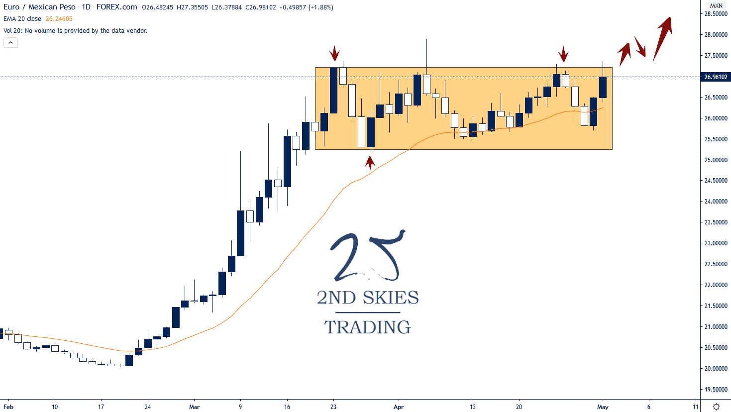 Weekly Price Action Setups & Trade Ideas | May 3-8 • 2nd Skies Trading